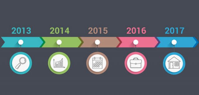 La línea de tiempo como recurso de aprendizaje | idDOCENTE